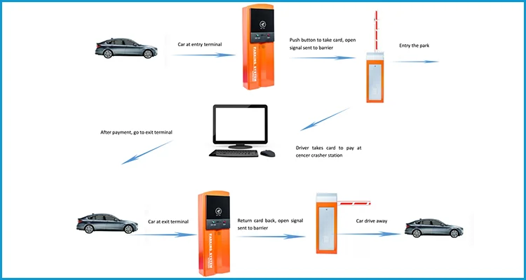 Thinkpark Barcode Ticket Dispenser & RFID UHF Compatible Car Parking System
