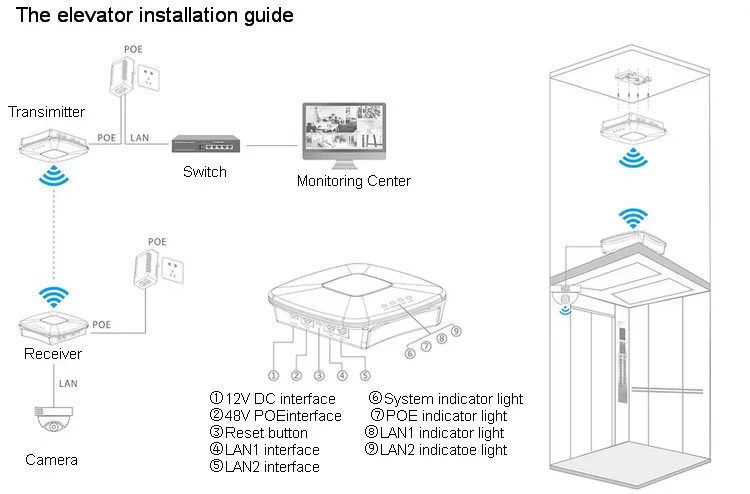 2km Wifi Range Specially Designed Elevator Bridge Wlan 2.4g Ieee802.11b ...