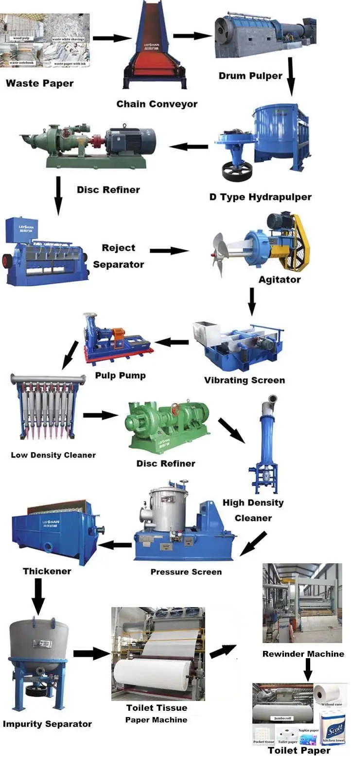 Tissue Paper Making Machine - Efficient Waste Recycling