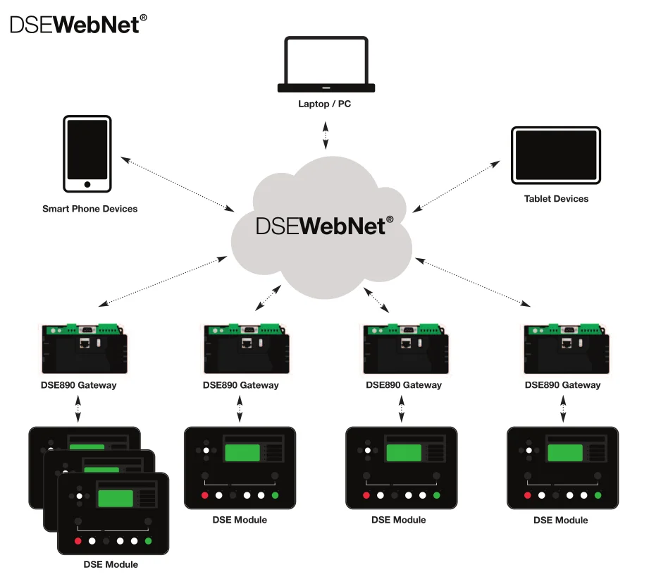 Original Dse Generator Controller Dse890 Mkii Gateway - Buy Dse890 Mkii ...