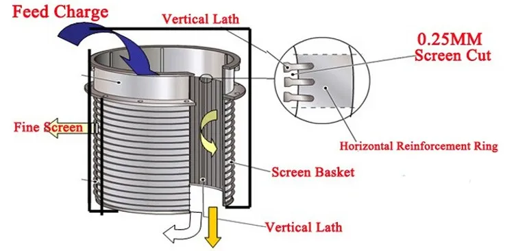 Stainless Steel Slotted Pressure Screen Basket - Sinostar