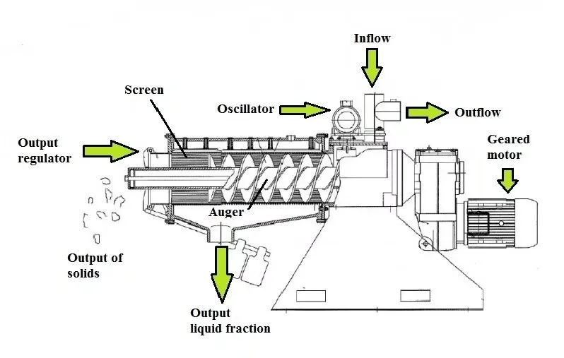 High Efficiency Solid Liquid Separation Centrifuge