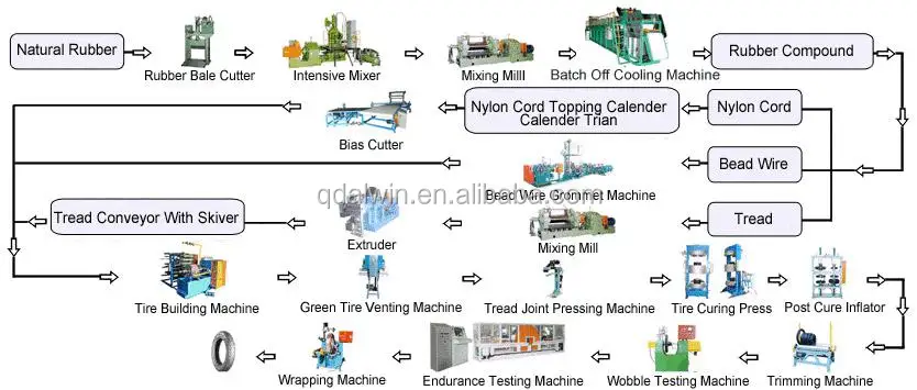 The Whole Tires Production Line 1300pcs/8 Hours For Bike Motorcycle ...