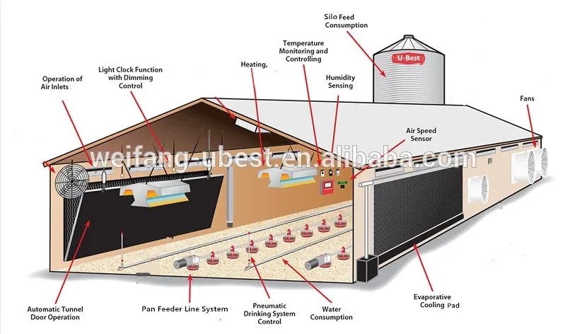 Smart Chicken House Control Panel - Efficient & Reliable