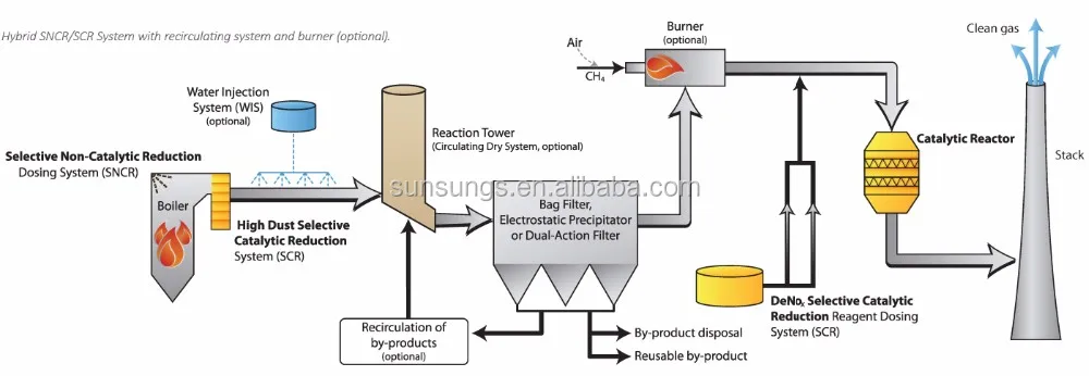 Sncr Scr Joint Denitration Technology Denox Machine - Buy Sncr Scr,Sncr Scr Joint Denitration ...