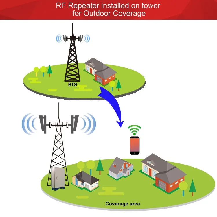 10km Wireless Repeater Booster Signal Booster For Cell Phone Gsm Signal ...