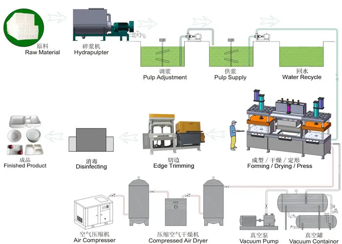Semi Automatic Biodegradable Tableware Production Line / Dishware ...