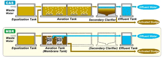 Membrane Bioreactor Mbr After Anoxic Tank - Buy Anoxic Tank,Membrane ...