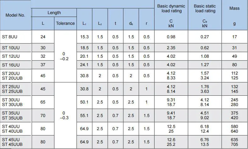 Original Japan Thk Linear Bearings St20 - Buy St20,Thk St20,Linear Bearings Product on Alibaba.com