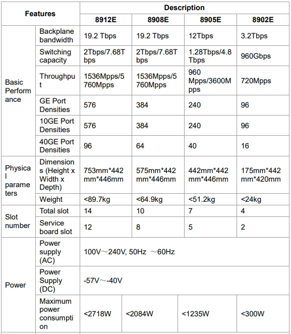 ZTE ZXR10 8912E/8908E/8905E/8902E Switch 48 Ports Gigabit Interface ...