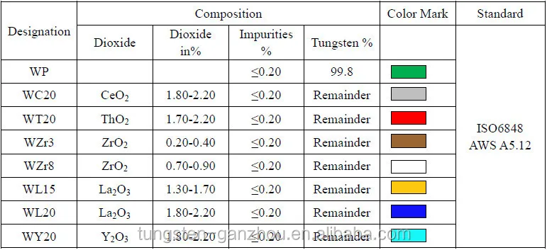 Types Of Tungsten Electrode Tig Welding Materials Tungsten Rod Wt20 For ...
