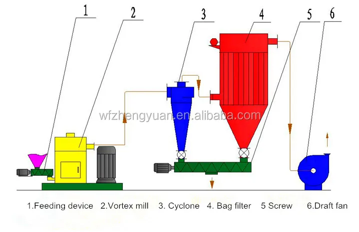 Super Rotor Mill - Efficient Impact Crusher for Grains