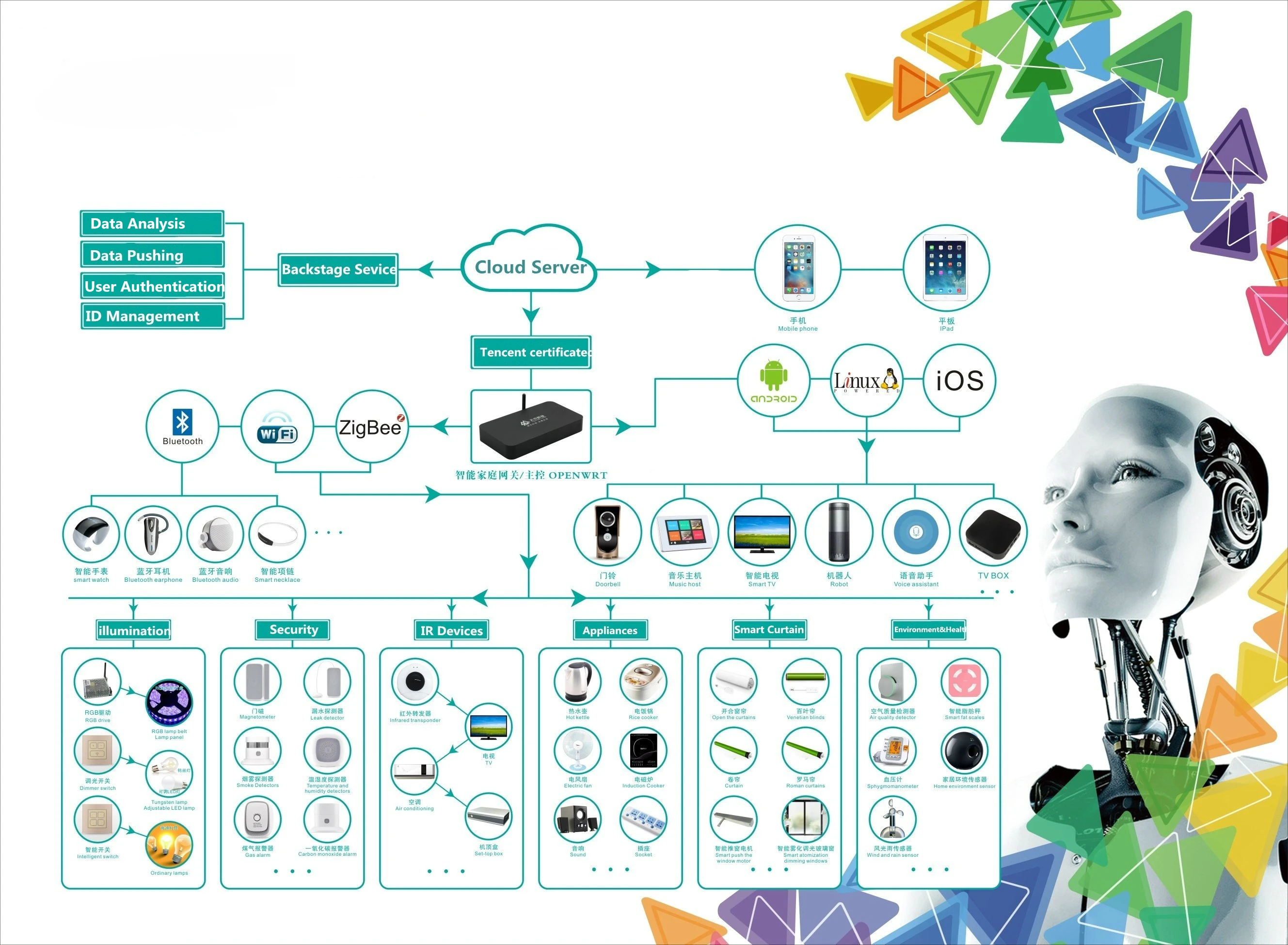 Wireless Smart Home Automation - Zigbee HA1.2 Gateway