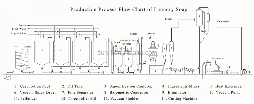 Production Equipment Soap - Buy Production Equipment Soap,Soap ...