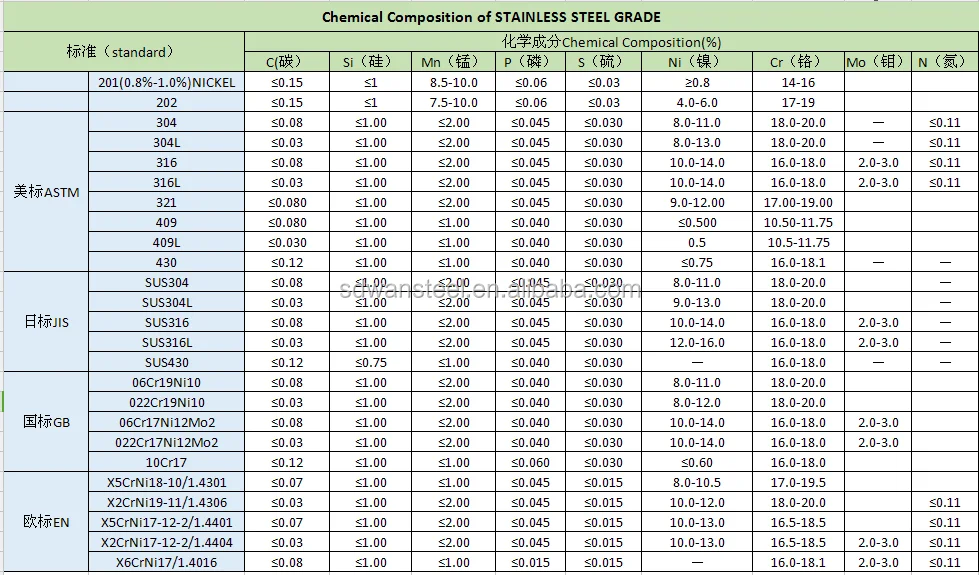 0.5mm 0.8mm 1mm 2mm Sus304 430 스테인레스 스틸 와이어 - Buy 0.5mm 0.8mm 1mm 2mm Sus304 430 스테인레스 스틸 와이어,0 ...