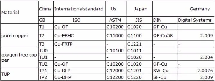 B68 ASTM B75 B88 B280 JIS H3300 EN1057 BS2871สารทำความเย็นแยก ...
