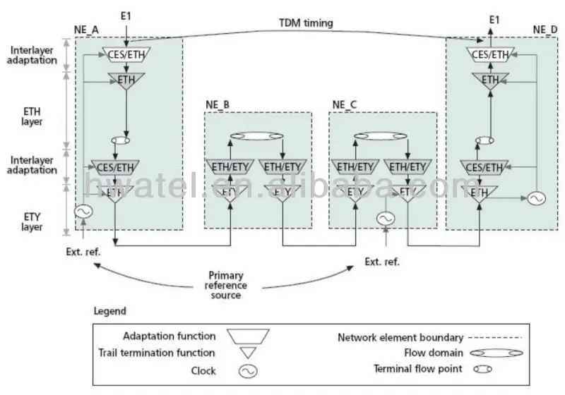 E1 TDM over Ethernet Converters - Reliable Ipmux Solutions
