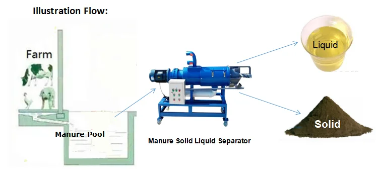 High Efficiency Solid Liquid Separation Centrifuge