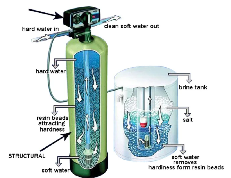 High Pressure Vessel Water Filter - Soft Water ASME Tank