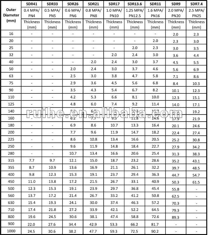 Polyethylene Pipe Sizes