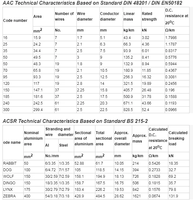 477 Mcm 795 Mcm Acsr Conductor For Overhead Transmission Line 1kv/11kv ...