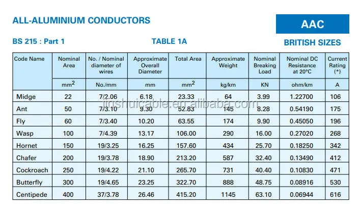 Línea aérea de alto voltaje Conductor de aluminio Cable de alimentación ...