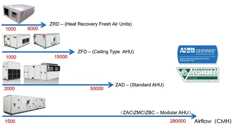 Ahri Certified Standard Ahu Air Handling Unit For Central Air ...