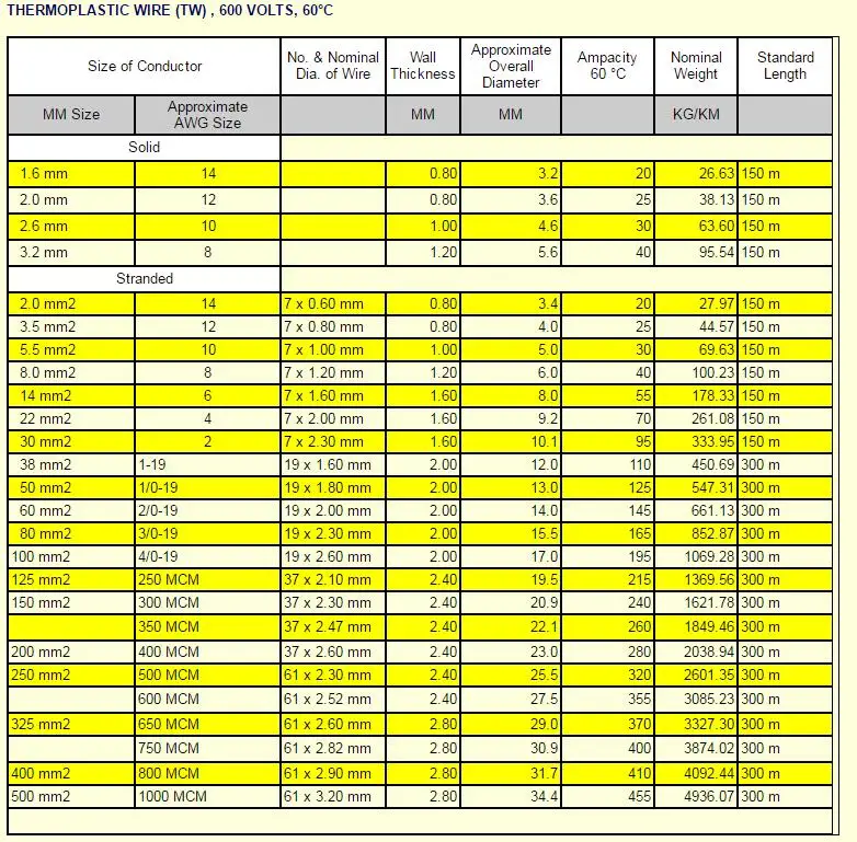 Wire Sizes In Mm2 Philippines At Benjamin Marcial Blog Wire Sizes In Mm2 Philippines At Benjamin Marcial Blog