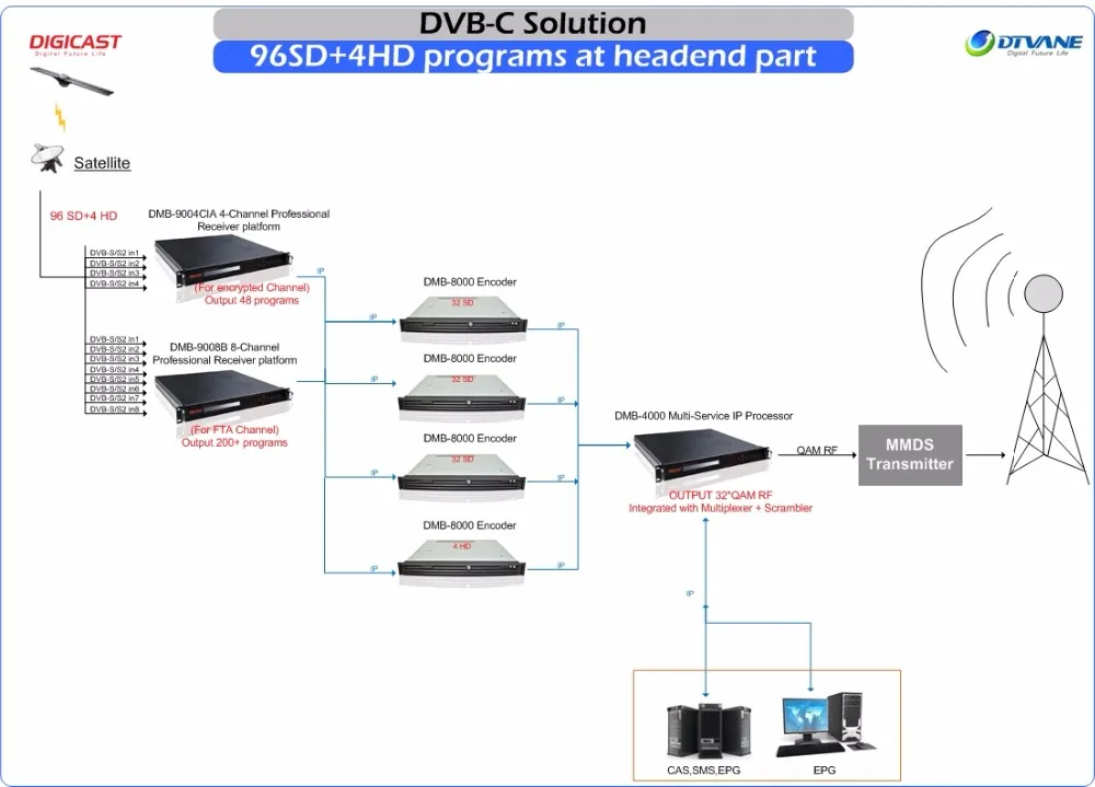 H 264 Video Encoder Hardware Digital Catv Headend Equipment For Digital ...