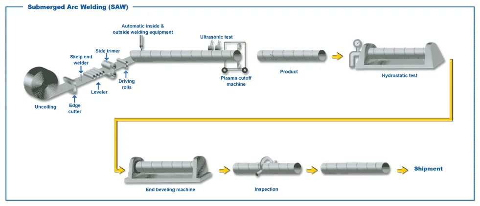 Spiral Welded Pipe Mill - Durable and Efficient Solutions