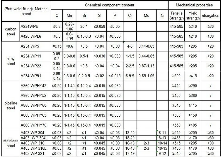 Din 2605-1/2617/2615 Forged Carbon Steel Seamless Butt Weld Tee Black ...