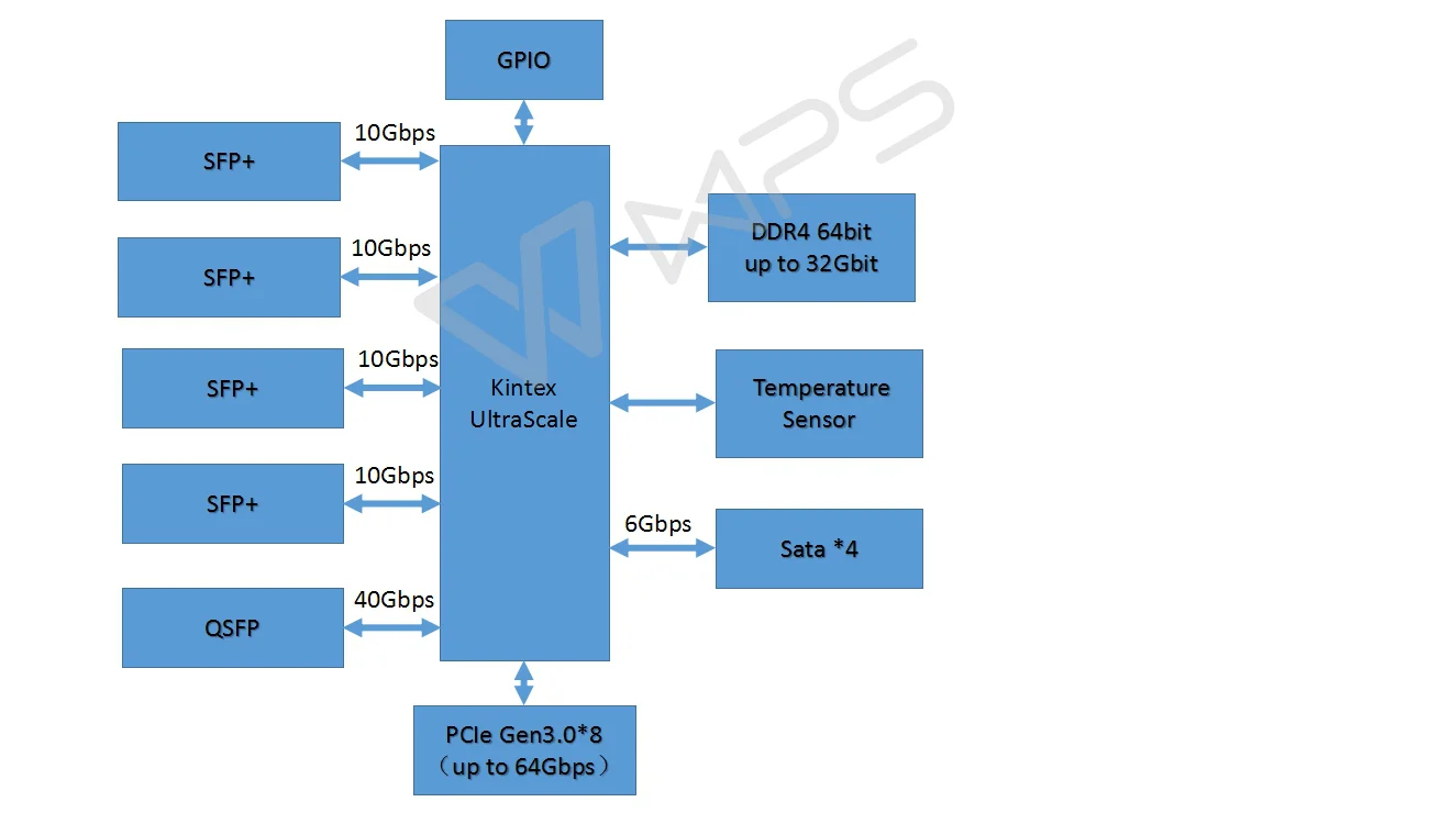 Customizable Fpga Flow Accelerating Card By Grt
