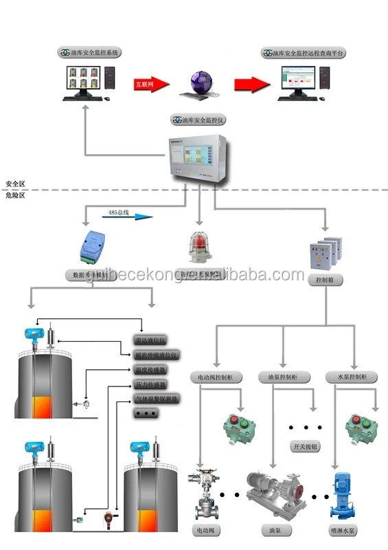 Automatic Tank Gauge System ATG, Oil Level Sensor Underground tank ...