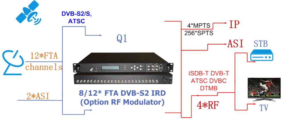 12 Transponder Digital Transmodulator - DVB-S2 to DVB-T