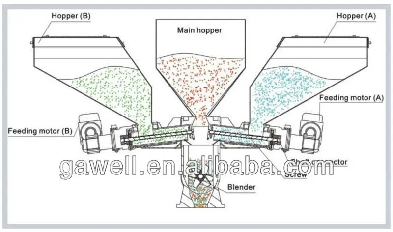 Single Color Volumetric Doser For Masterbatch - Buy Volumetric Dosers ...