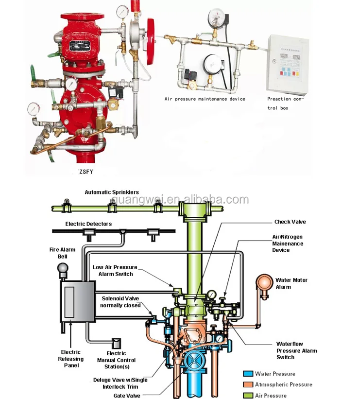Fire Fighting Control Alarm Valve Set Detail Dwg Detail FIRE HOSE