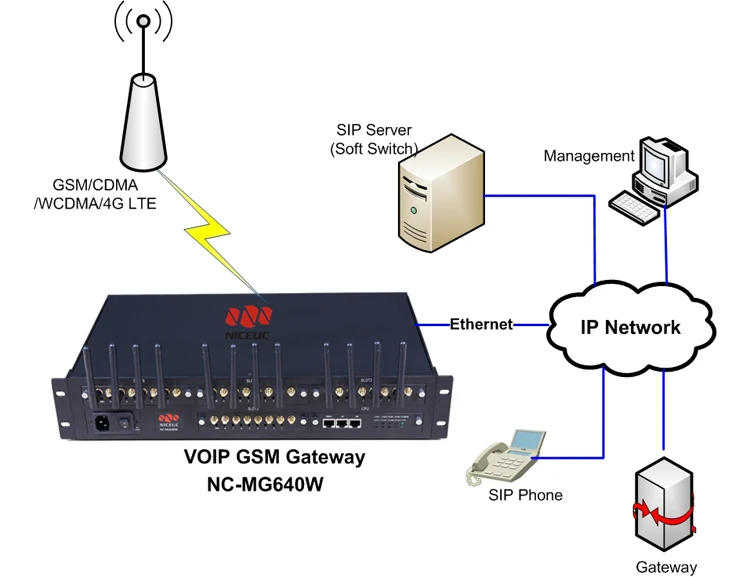 China Best Gsm To Pstn Landline Gateway Oem Service Available - Buy Gsm ...