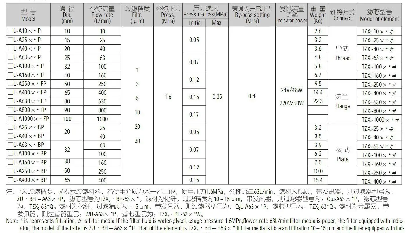 Hydraulic Oil Filter Element Tzx2-100x10 - Return Line Filter ZU-A100X10P