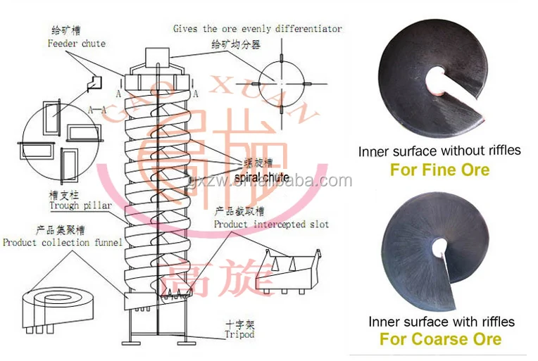 Gravity Separator Spiral Sluice For Gold Mining Separation - Buy Spiral ...