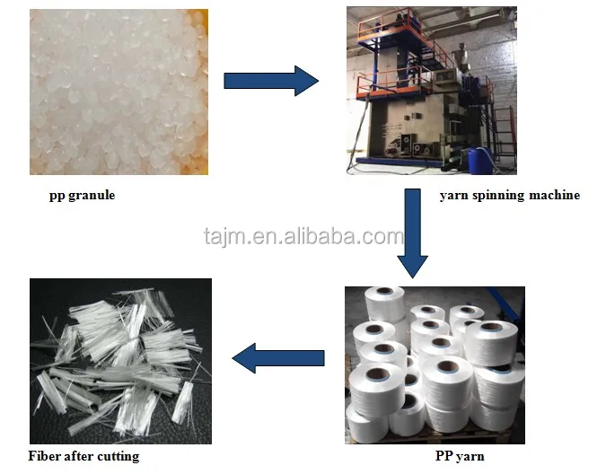 Polypropylene Fdy Poy Yarn Making Full Drawn Yarn Pp Multifilament ...