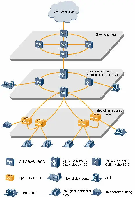 OSN 1800 OTN DWDM Optical Fiber - Reliable Transport Solutions