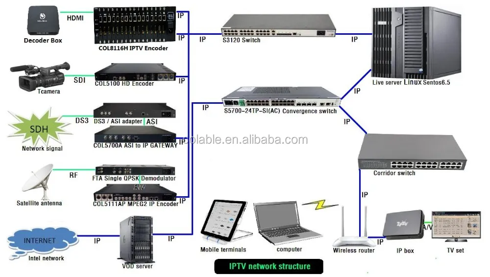 IPTV System Hardware 16 Channels - HD Streaming Encoder