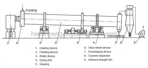Mineral Ore Concentrate Drying Equipment - Copper Dryer