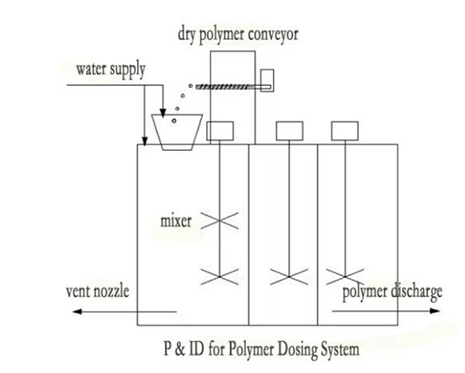 Automatic Pam/pac Polymer Dissolving Equipment In Water Treatment - Buy ...