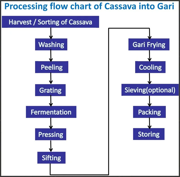 Industrial Automatic Cassava Gari Processing Plant - Buy Cassava Gari Processing Plant,Cassava ...