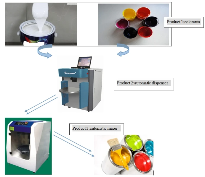 Computerized Paint Mixing Machine/automatic Paint Dispenser To Tinting ...