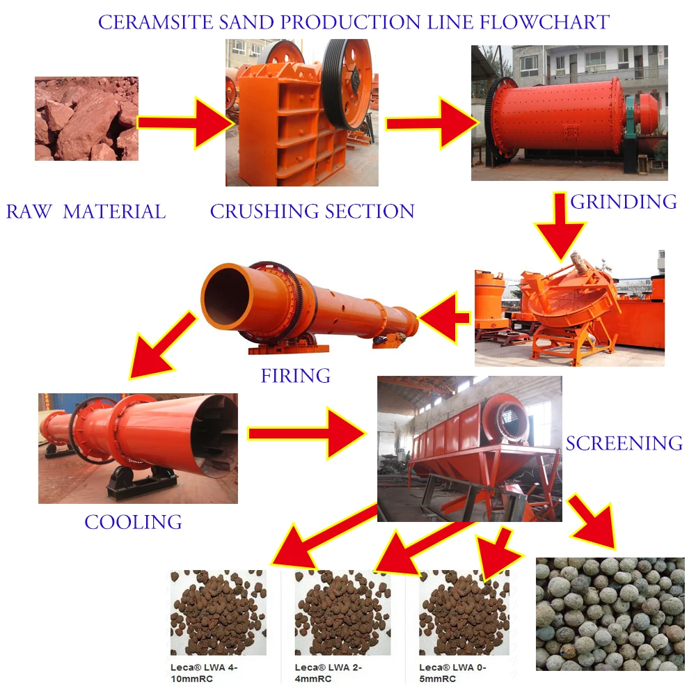 Jiangtai Clay Ceramsite Sand Production Line For Sale/leca Plant - Buy ...