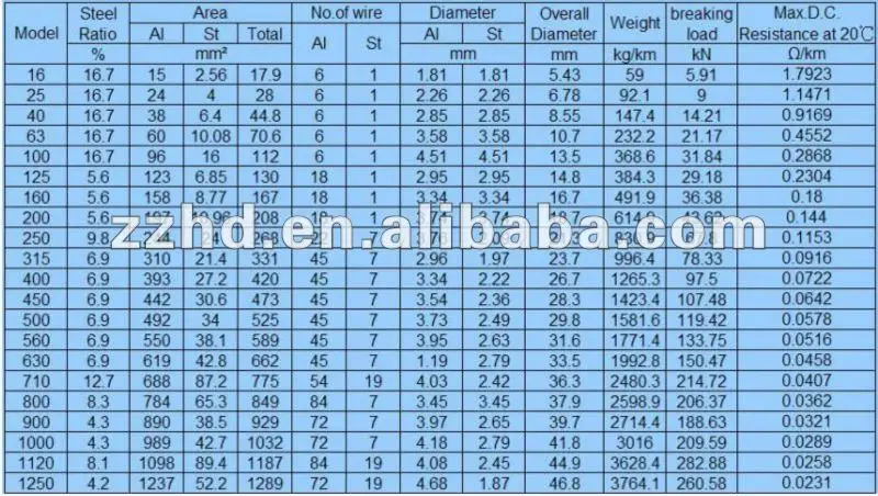 7 No. 8 Awg Alumoweld Aluminum Clad Steel Manufacture Of Bare Overhead ...