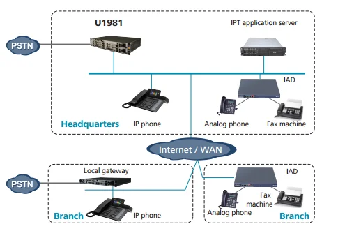 Huawei Unified Communications Voice Gateway U1981 Ip Pbx - Buy Ip Pbx ...