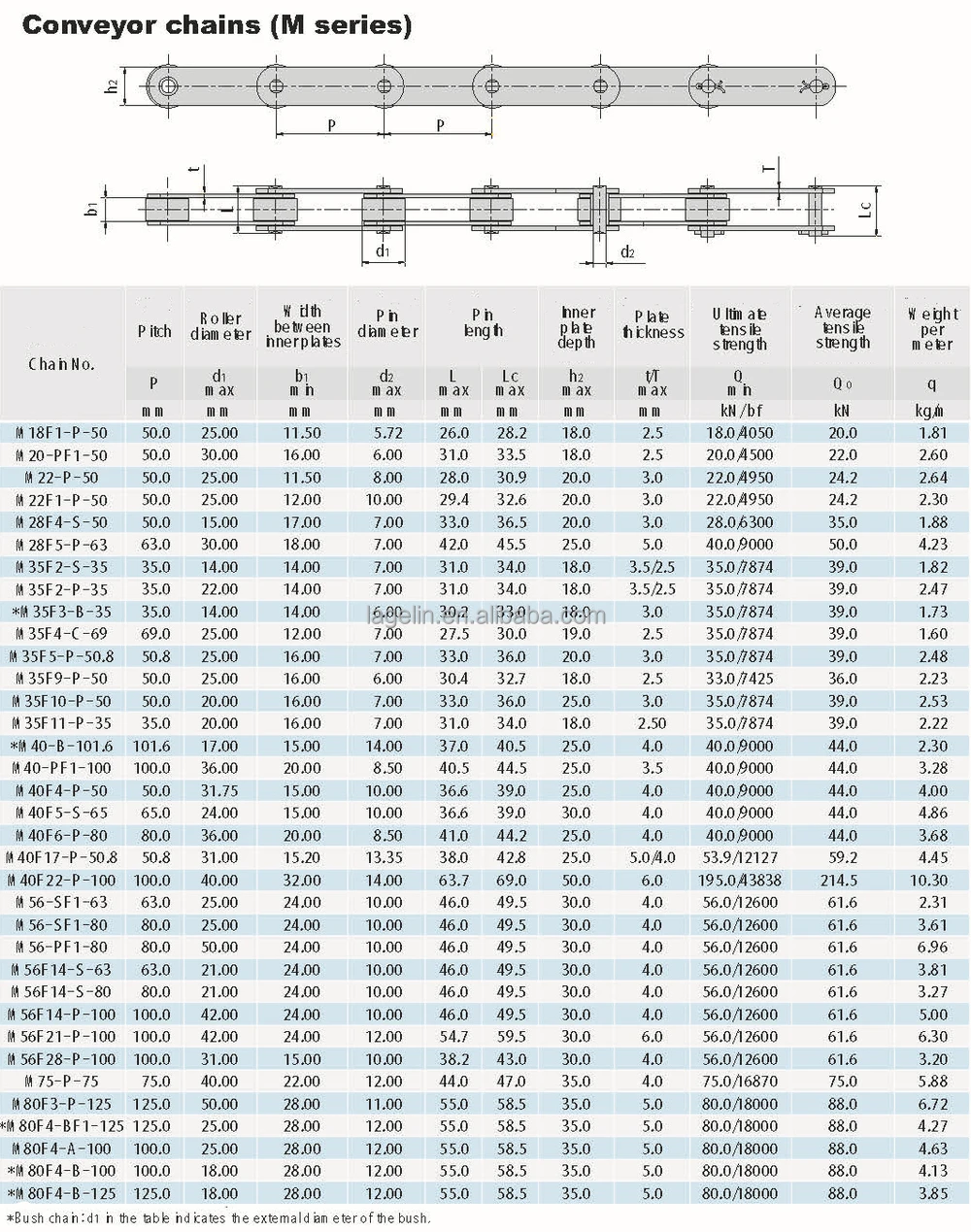 M20 M80 M450 Double Pitch Conveyor Roller Chain (M Series)